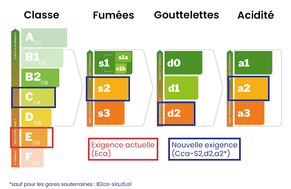 Nouvelle réglementation câbles et sécurité incendie